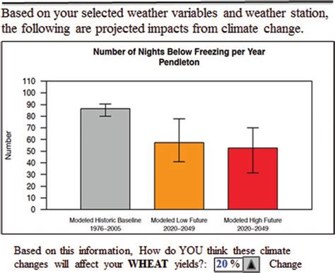 Weather Variables That Will Likely Impact Yields Or Quality Of Products Download Scientific