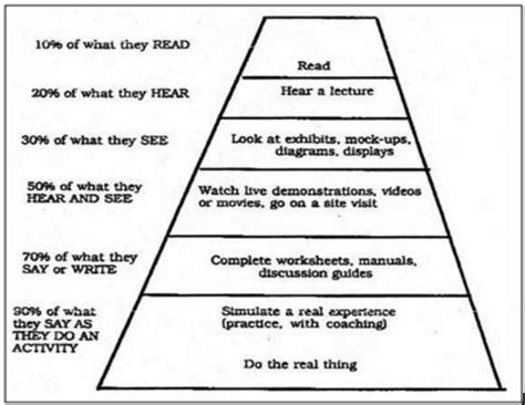 The Learning Pyramid Adapted From Ntl Institute For Applied Behavioral