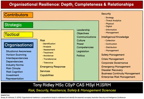 Organisational Resilience Definitions Contexts And Connectors Influencing Operational Resilience