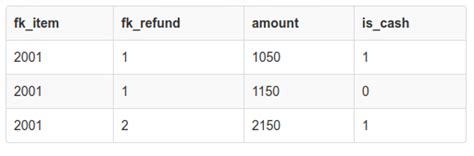 Stop Writing Extra Code — You Can Do It In Sql Instead