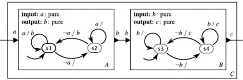 Solved Consider The Following Synchronous Composition Of Two
