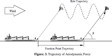 Figure 3 From Fluid Distribution Analysis Of Kite Sail For Application