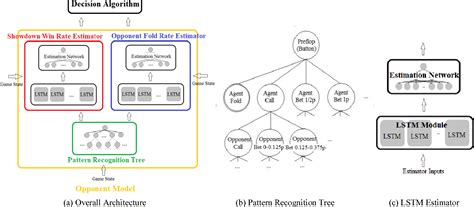 Figure 1 From Dynamic Adaptation And Opponent Exploitation In Computer