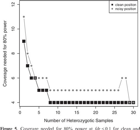 Figure 1 From A Cross Sample Statistical Model For Snp Detection In Short Read Sequencing Data