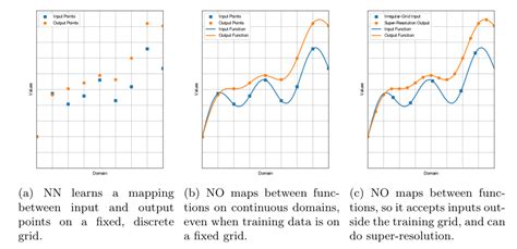 Nat Rev Phys 速递：神经算子加速科学仿真与设计 集智俱乐部