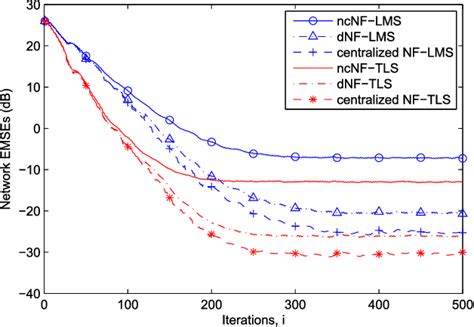 Figure 1 From Distributed Frequency Estimation Over Sensor Network Semantic Scholar