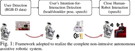 Figure 1 From A Multi Modal Perception Based Architecture For A Non Intrusive Domestic Assistant