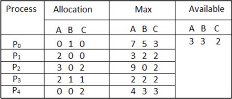 github kojavoh os lab 2 an implementation of the banker s algorithm