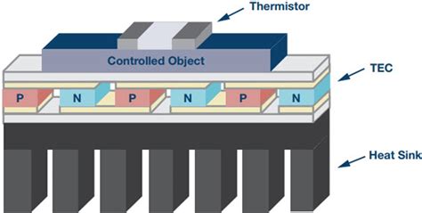 Tec Controller Applications In Telecommunication Systems Analog Devices