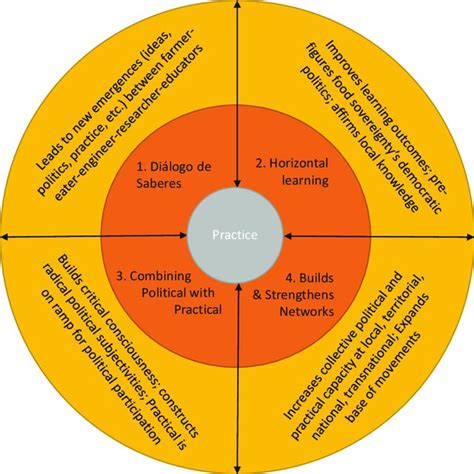 FAO S Ten Elements Of Agroecology Source FAO The Elements Download Scientific