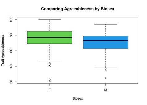 Quantitative Data Summaries Multiple Groups Math221d Notebook