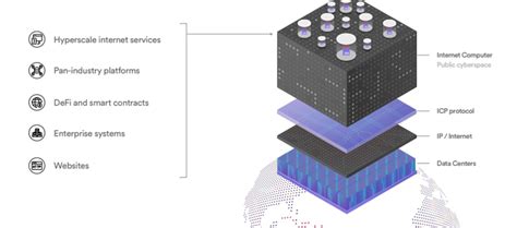 What Is Internet Computer Protocol And The Icp Token Moralis Academy
