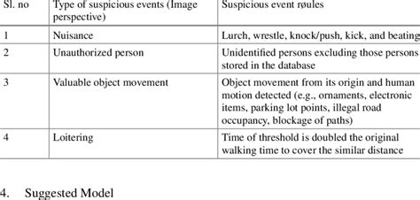 Rules Of Suspicious Event Detection Download Scientific Diagram