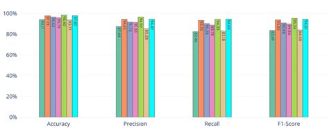 multi class malware traffic classification of the following models
