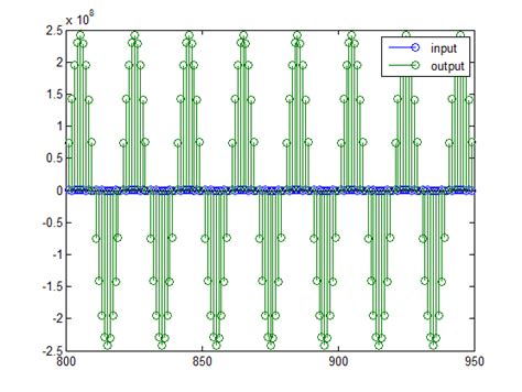Create An Fir Filter Using Integer Coefficients Matlab And Simulink