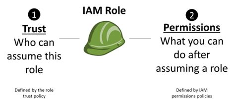 Aws Iam Roles A Guide To Granting Permissions To Trusted Entities By Samson Chukwu Medium