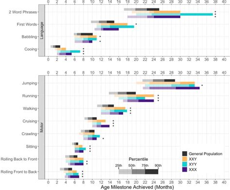 Quantifying The Spectrum Of Early Motor And Language Milestones In Sex Chromosome Trisomy Pmc