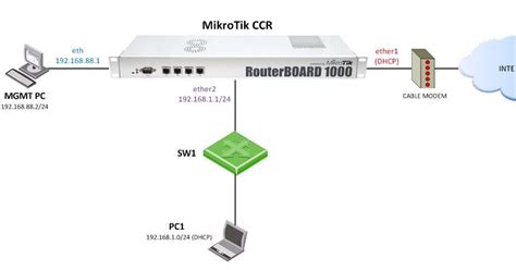 My Network Lab Mikrotik Router Basic Configuration