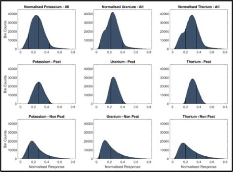 Histogram Analysis Of Modelled Radiometric Data Showing Distribution