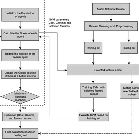 a proposed classification approach for arabic sentiment analysis based