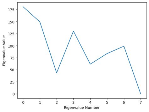 Principal Component Analysis — Swdb 2024 Data Book
