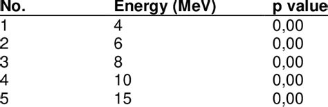 The P Value Of The T Test Test For Each Energy Download Scientific Diagram