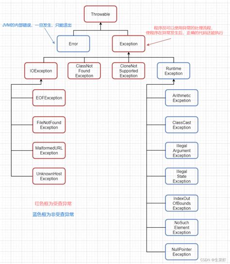 边学边记——java中的异常java 标注 异常 Csdn博客