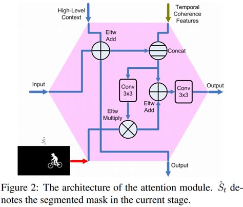 【论文阅读】spatiotemporal Cnn For Video Object Segmentation Zeyuxiao Ustc