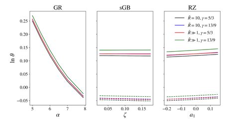 Spherical Accretion In Alternative Theories Of Gravity