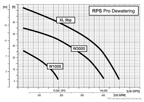 Rps Pro Series 5hp Custom Solar Water Pump Kits Rps Solar Pumps