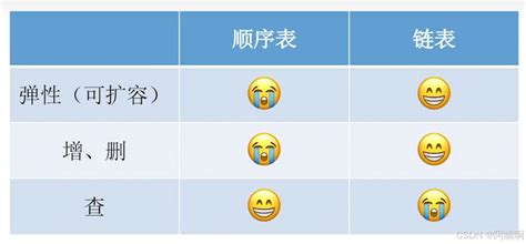 数据结构——顺序表和链表的比较 Csdn博客 数据结构——顺序表和链表的比较 Csdn博客