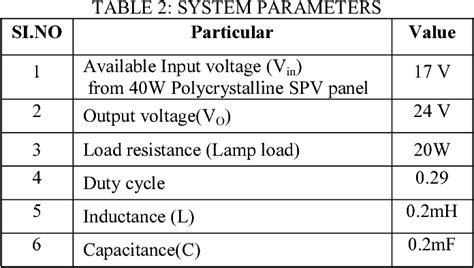 Table 2 From A Comparitive Analysis Of MPPT Algorithms For Solar