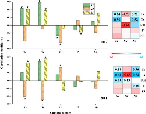 Bootstrapped Pearsons Correlation Coefficients Bar Charts And