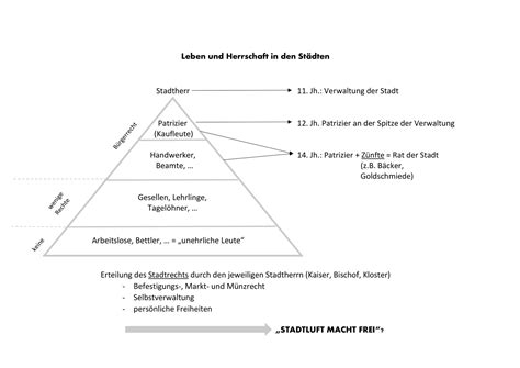 Pin Auf Geschichte Sekundarstufe Unterrichtsmaterialien