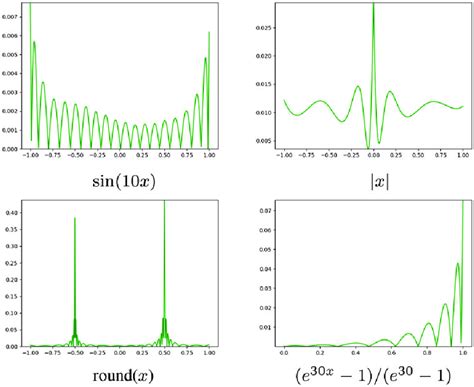 Fitting Errors Of Ann Methods For Four Functions With A Sigmoidal Download Scientific Diagram