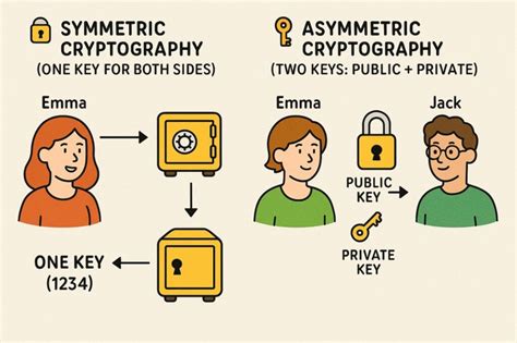 Cryptography A Guide To The Science Of Securing Digital Information