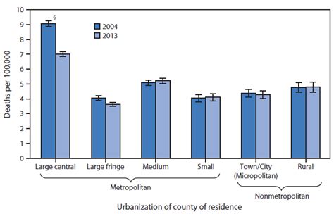 Quickstats Age Adjusted Homicide Rates By Urbanization Of County Of