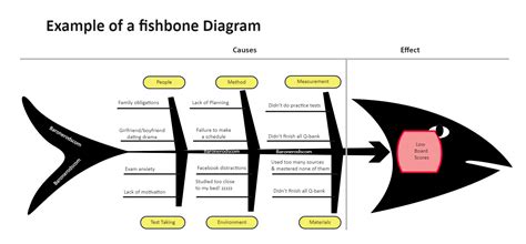 Fishbone Diagram Example EdrawMax Template