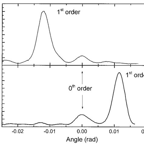 Pdf Nematic Liquid Crystal Polarization Gratings By Modification Of Surface Alignment