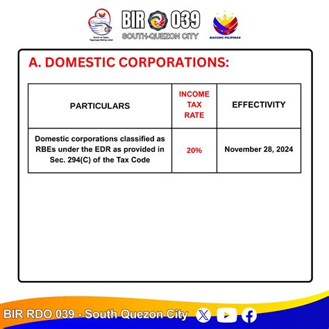 Bir Bir Revenue District Office 039 South Quezon City