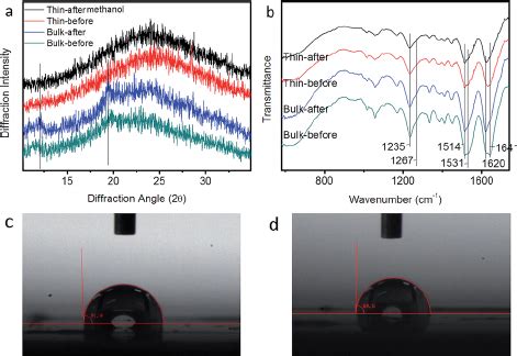 A XRD Spectra Of The Nanoconfined As Well As Bulk Silk Fibroin Films