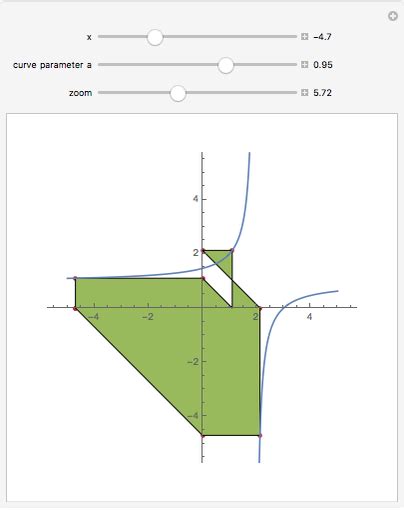 A Rational Function That Iterates To The Identity Wolfram Demonstrations Project