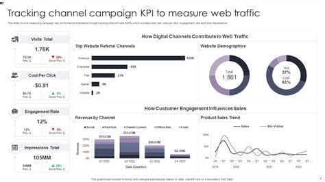 Campaign KPI Powerpoint Ppt Template Bundles PPT Presentation