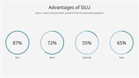 [7] The Silu Activation Function Unlocking Neural Network Potential Pptx