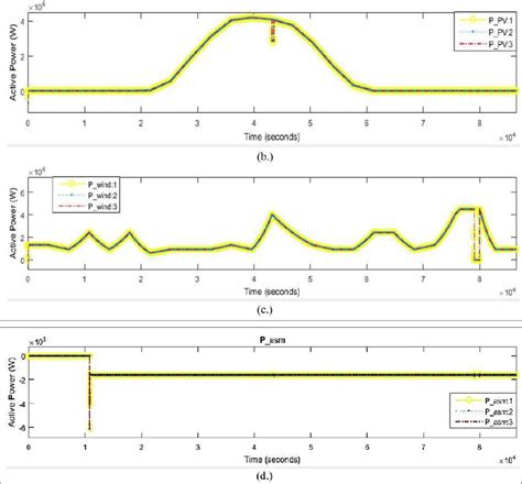 Figure 8 From Performance Analysis Of Protection Technique For Ac Microgrid From Symmetrical