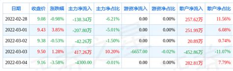 本周盘点（228 34）：博闻科技周跌011，主力资金合计净流入2843万元流向总市值投资