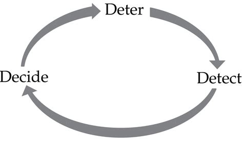 Deter Detect Decide A Framework To Address Cheating On The Bar Exam