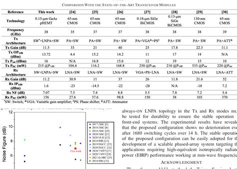 Table I From Design Of A Compact Rf Front End Transceiver Module For 5g New Radio Applications