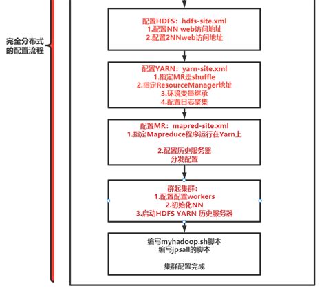 离线数仓搭建03hadoop的配置与优化测试离线数仓中的优化 Csdn博客