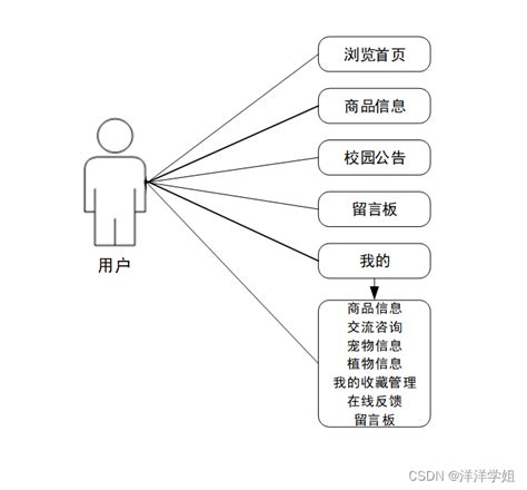 计算机毕业设计springboot校园二手智能交易平台app78v6o9【附源码数据库部署lw】校园二手交易平台app Csdn博客